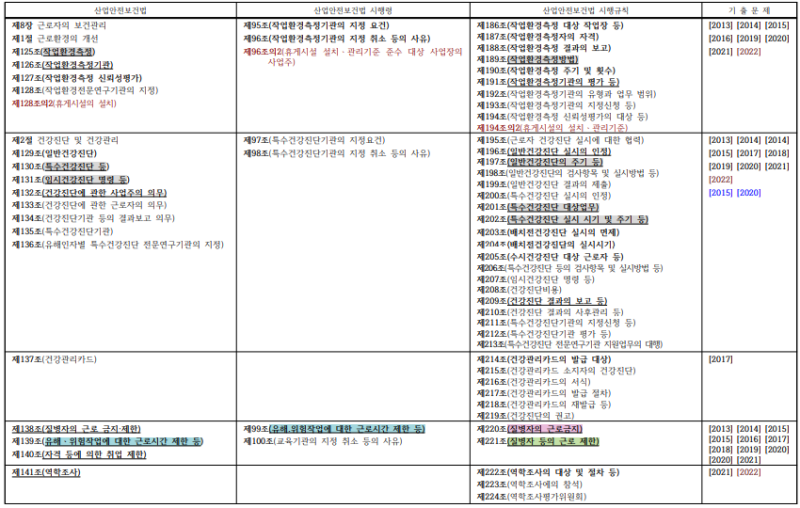 산업안전보건법령 기출문제 분석 산업안전보건법 허용기준 이하 유지 대상 유해인자 및 허용기준 허가대상 유해물질 등 2023년