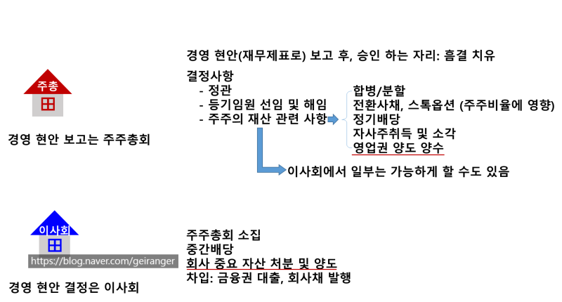 주주총회와 이사회 1 공투를 하신다면 반드시 이해를 네이버 블로그