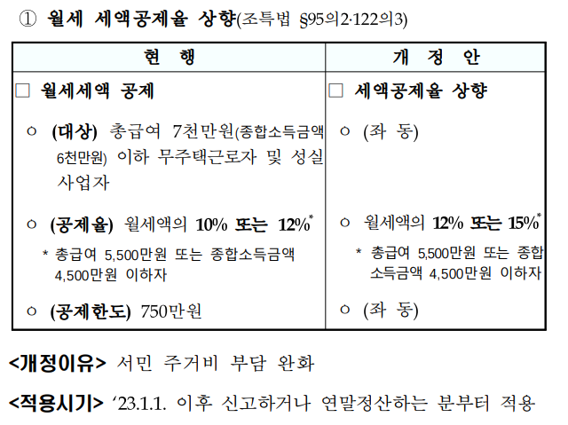 월세 소득공제를 알아보자 월세액 세액공제 연말정산 한도 공제율 구비서류 네이버 블로그