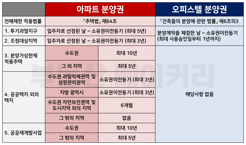 아파트·오피스텔 분양권 전매제한 차이점 네이버 블로그