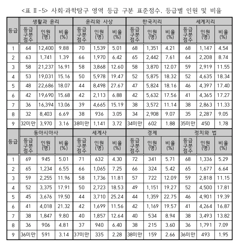 수능등급컷 예상 등급 EBSi + 답지, 2023 6월 모의고사 등급컷, 작년 수능 등급컷(+한국교육과정평가원 자료) : 네이버 블로그