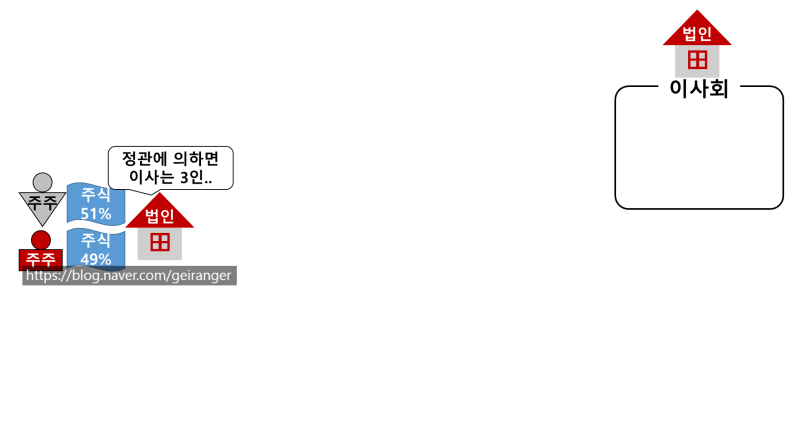 주주총회와 이사회 2 공투를 위한 집중투표제 네이버 블로그