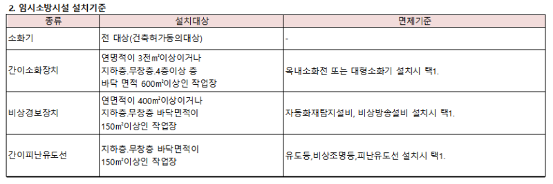 임시소방시설 건설현장 임시소방시설 설치기준 및 처벌 기준 네이버 블로그
