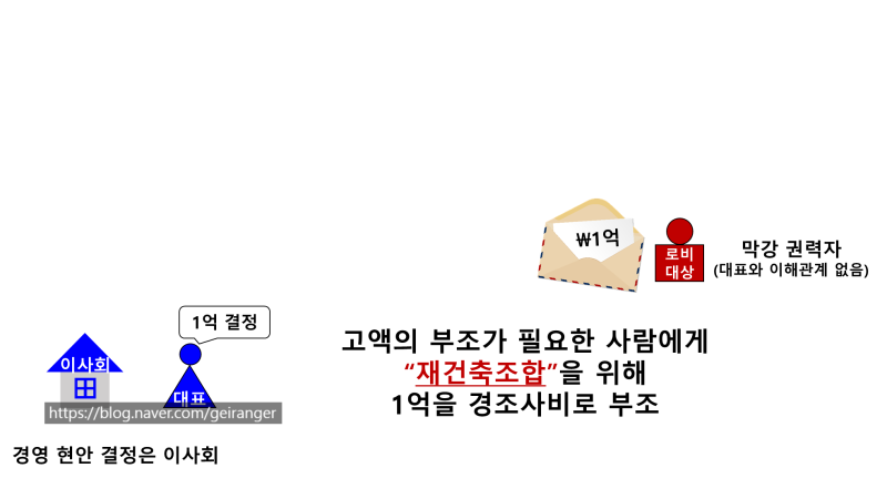 주주총회와 이사회 1 공투를 하신다면 반드시 이해를 네이버 블로그