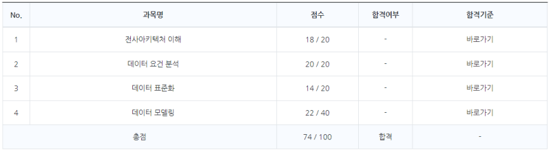 Dasp 데이터아키텍처 준전문가 합격 후기 독학 공부법 🏻 네이버 블로그