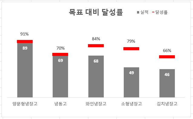 엑셀차트 목표 대비 달성률을 드러내는 차트 작성하기 묶은 세로 막대형과 꺾은선형 혼합차트로 네이버 블로그
