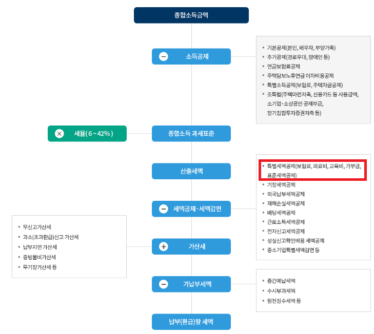 월세 소득공제를 알아보자 월세액 세액공제 연말정산 한도 공제율 구비서류 네이버 블로그