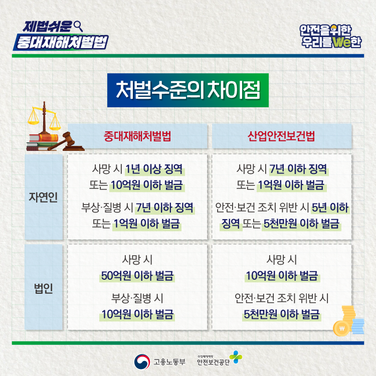 제법 쉬운 중대재해처벌법 Ep21 중대재해처벌법 Vs 산업안전보건법 네이버 블로그