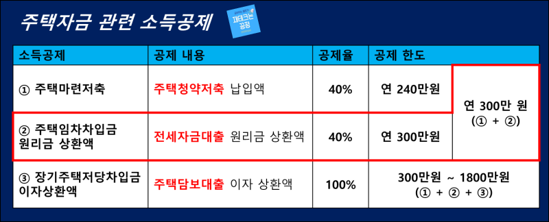 전세자금대출 소득공제 연말정산 주택자금 관련 소득공제 2탄 네이버 블로그
