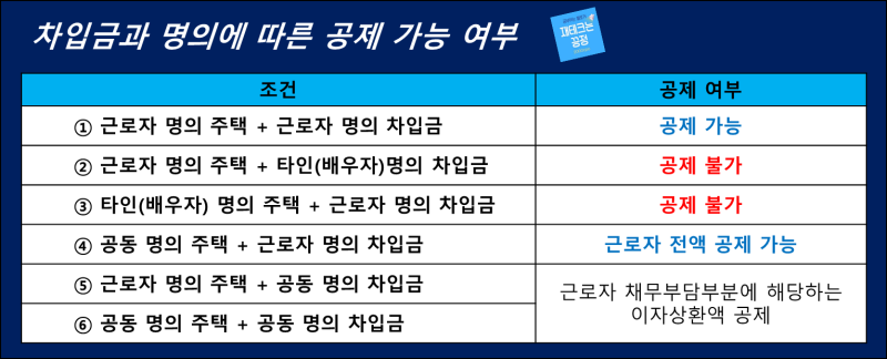 주택담보대출 이자상환액 연말정산 소득공제 주택자금 관련 소득공제 3탄 네이버 블로그