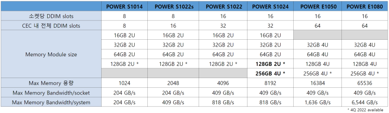 거의 모든 기업의 심장, IBM Power10 프로세서가 탑재된 엔터프라이즈 서버 | E1080,E1050,L1024,L1022 ...