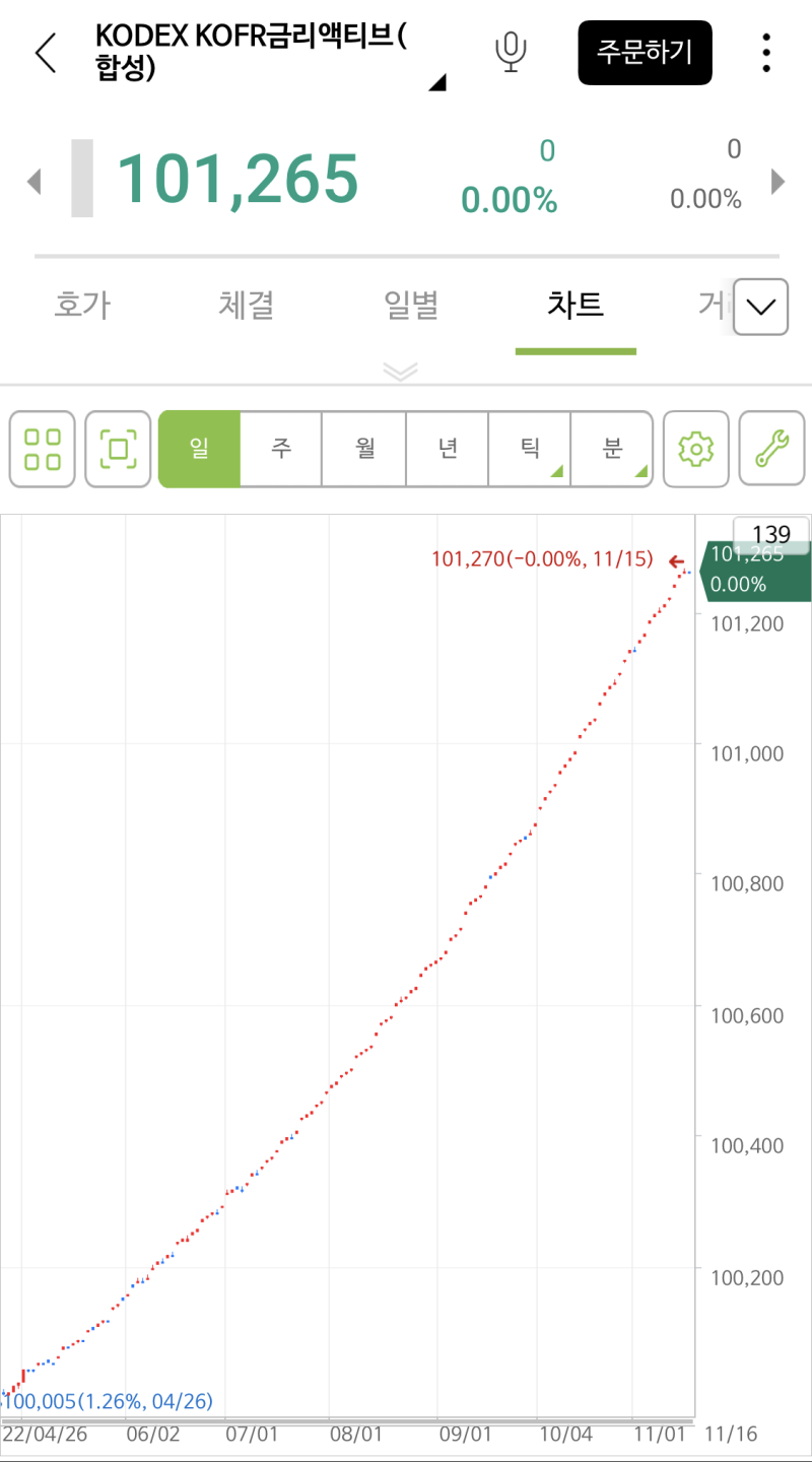 파킹통장 ETF KODEX KOFR금리액티브(합성) : 네이버 블로그