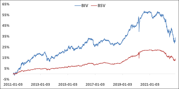 미국 채권 ETF - BIV, BSV 주가 및 배당수익률 (채권형 및 국채 인덱스 펀드 투자 방법) : 네이버 블로그