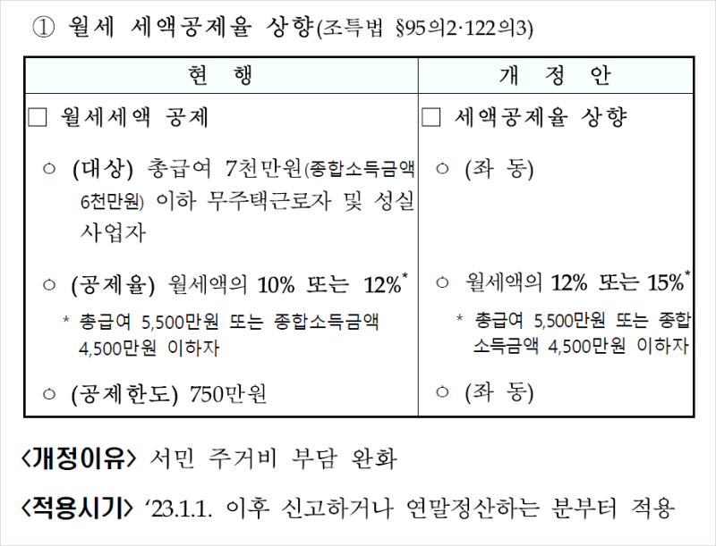 연말정산 월세 세액공제 조건 소득공제 아님 Ft 계약서와 증빙서류 네이버 블로그