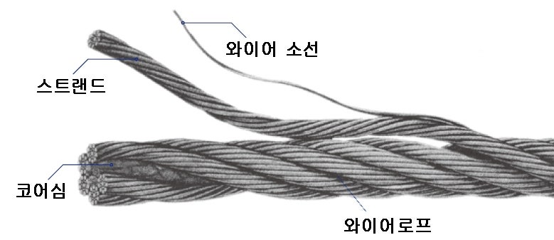 줄걸이 작업 와이어로프 벨트슬링 훅 샤클 등 네이버 블로그