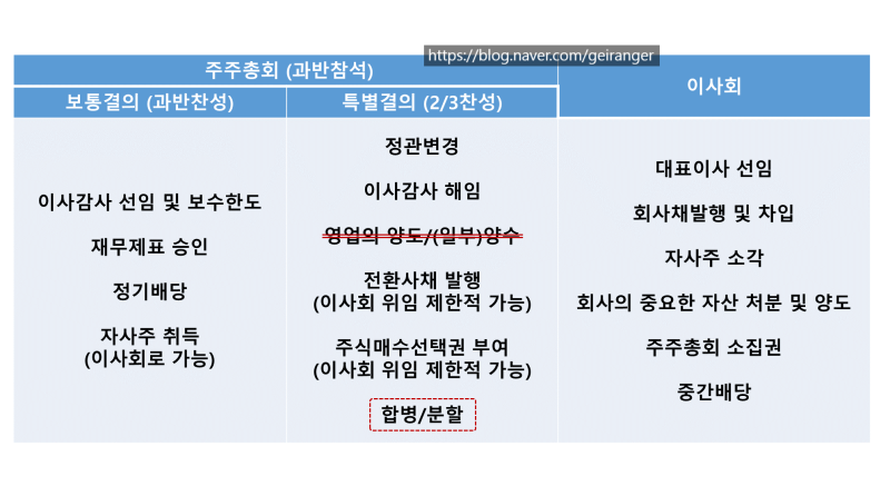 주주총회와 이사회 4 각각의 역할 들여다보기 2 법인의 합병분할 네이버 블로그