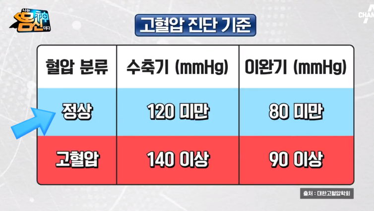 혈압정상범위가수축기이완기 정상혈압범위 네이버 블로그