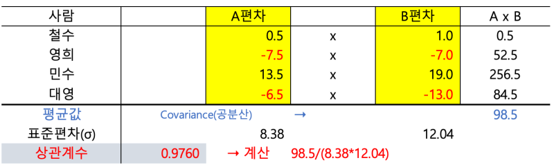 포트폴리오 이론 기초 1 평균 분산 표준편차 공분산 상관계수 네이버 블로그