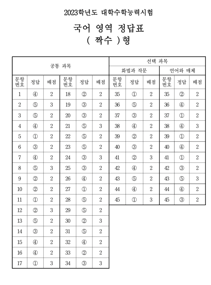 2023 수능 국어 시험지 답안지 답지 정답 홀수형 짝수형 난이도 Pdf 파일 다운 네이버 블로그