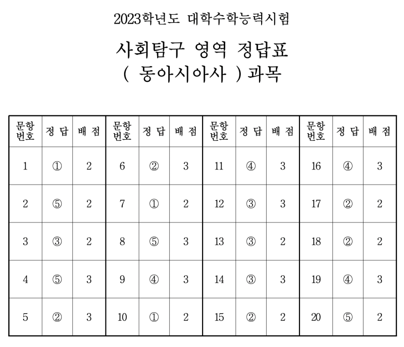 2022 수능 사탐 답지 답안지 정답 문제지 시험지 홀수형 짝수형 Pdf 파일 다운 생윤 윤사 사문 지리 정법 네이버 블로그