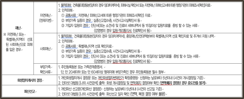 퇴직연금 중도인출 Dc형 퇴직금 중도인출 중도인출 사유 서류 세금 소요 기간 네이버 블로그