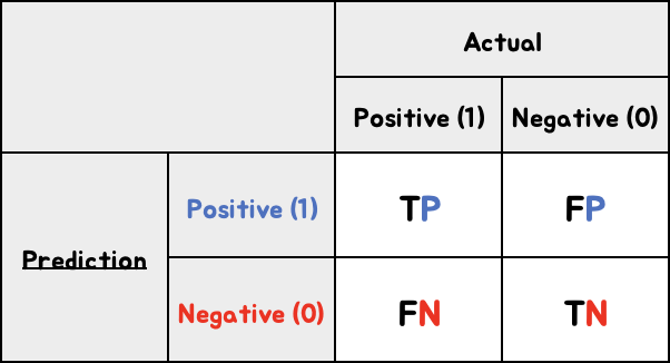 Confusion Matrix 오분류표 혼돈행렬 쉽게 외우기 : TP, FN, FP, TN : 네이버 블로그