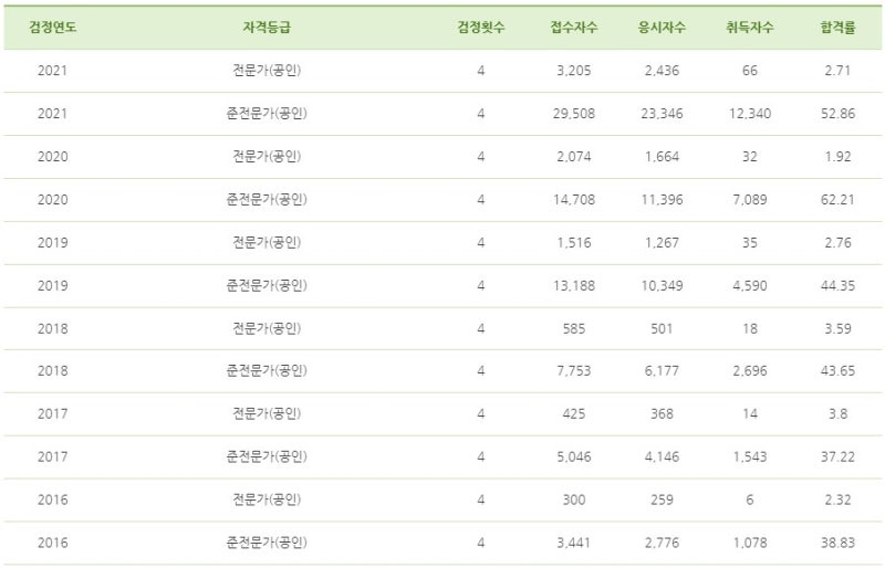 국가공인자격 │ 데이터분석 준전문가 ADsP 자격증 3일 독학 합격 후기 (제35회) : 네이버 블로그