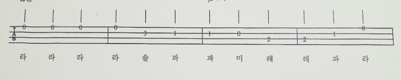 로망스타브 악보 보는 법과 연주 방법우쿨렐레 네이버 블로그