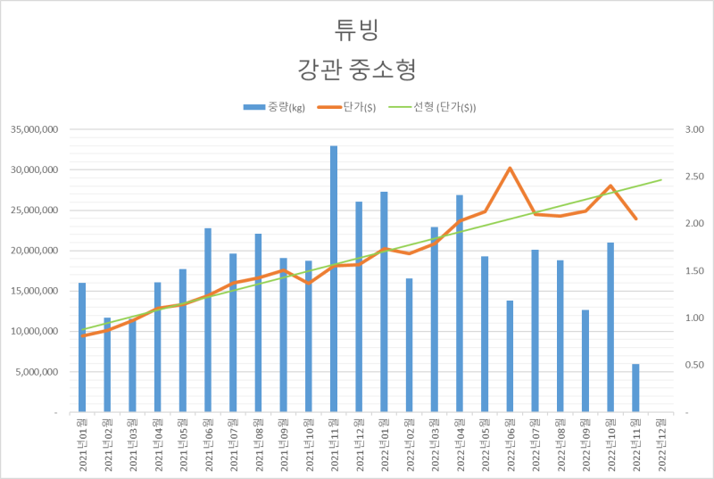 강관(대구경 강관) 수출동향_11월 10일 잠정치 : 네이버 블로그