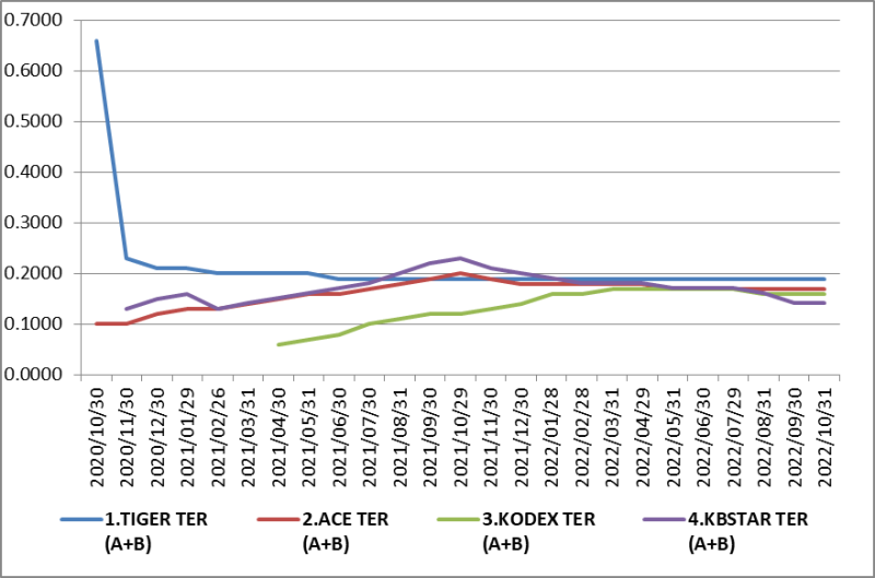 미국 나스닥100 ETF 수익률 및 비용 분석(11월) / 타이거(TIGER), 에이스(ACE 구KINDEX), 코덱스(KODEX) TR, KBSTAR : 네이버 블로그