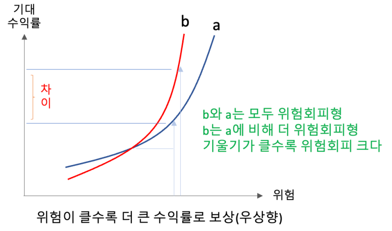 포트폴리오 이론 기초 2 기대수익률 위험 분산투자 효과 네이버 블로그