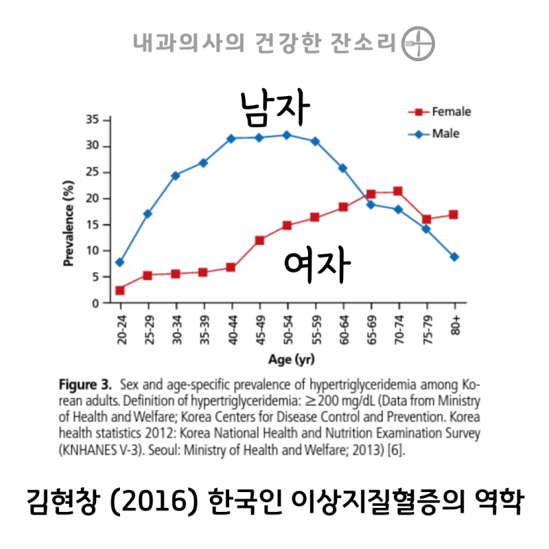 중성지방 수치 높다는 것은 중성지방 낮추는 방법 네이버 블로그