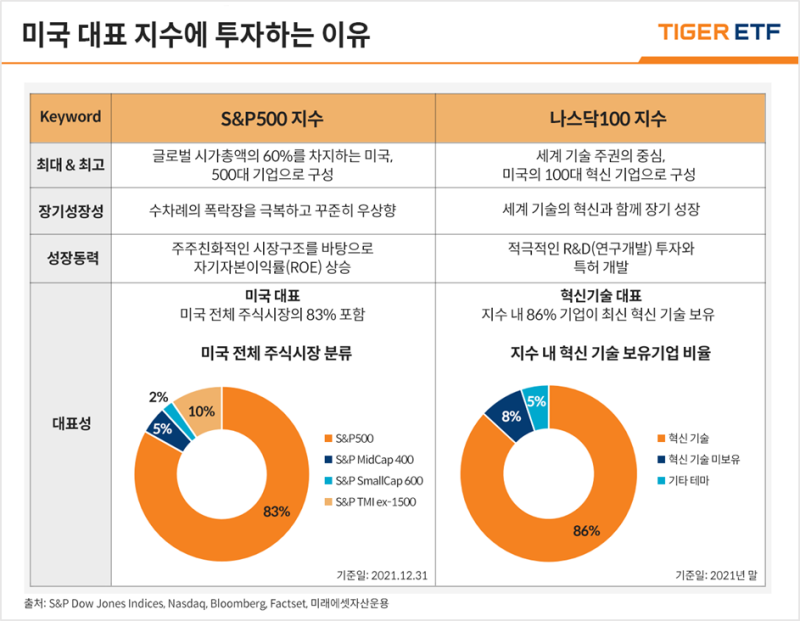 미국 대표 지수에 환헤지로 투자하는 TIGER 미국S&P500TR(H) ETF, TIGER 미국나스닥100TR(H) ETF 상장! : 네이버 블로그