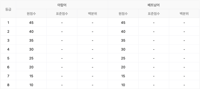 수능등급컷 예상 등급 EBSi + 답지, 2023 6월 모의고사 등급컷, 작년 수능 등급컷(+한국교육과정평가원 자료) : 네이버 블로그