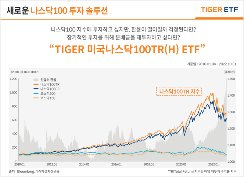 미국 대표 지수에 환헤지로 투자하는 TIGER 미국S&P500TR(H) ETF, TIGER 미국나스닥100TR(H) ETF 상장! : 네이버 블로그