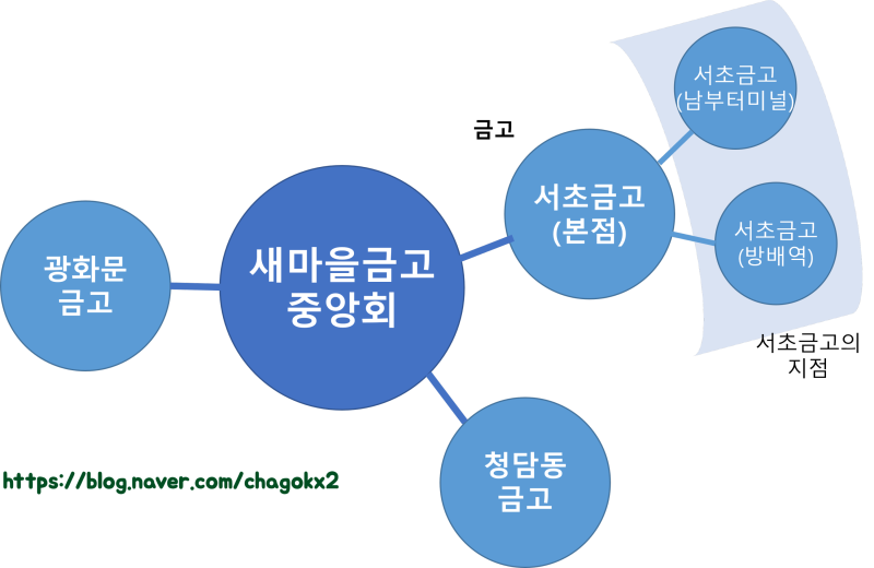 새마을금고 건전성 경영실태평가 위험 등급 확인 방법 새마을금고 예금에 묶어둔 목돈 안전하게 지키자 네이버 블로그