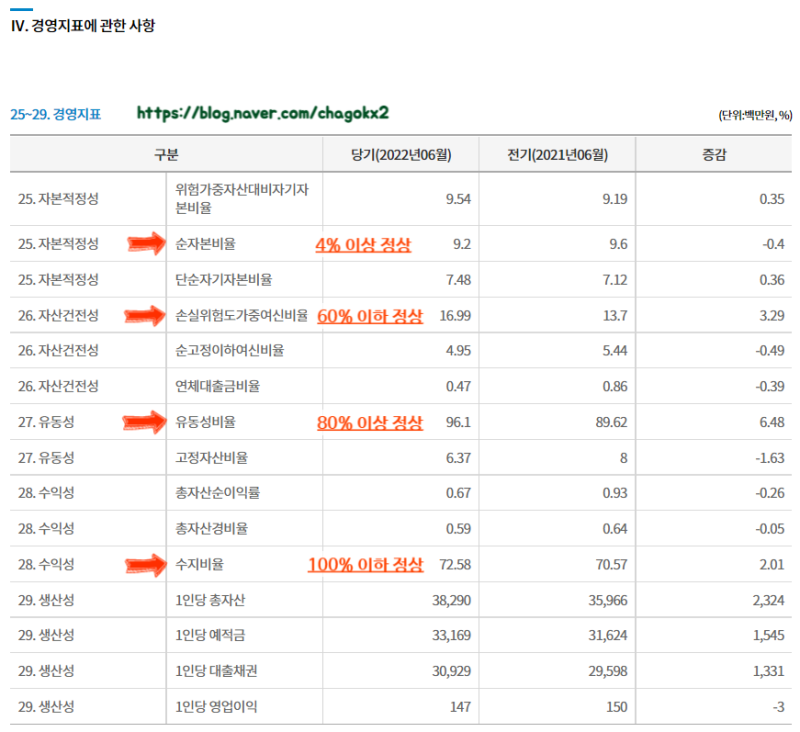 새마을금고 건전성 경영실태평가 위험 등급 확인 방법 새마을금고 예금에 묶어둔 목돈 안전하게 지키자 네이버 블로그