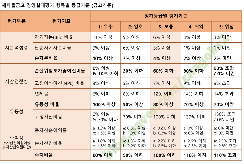 새마을금고 건전성 경영실태평가 위험 등급 확인 방법 새마을금고 예금에 묶어둔 목돈 안전하게 지키자 네이버 블로그