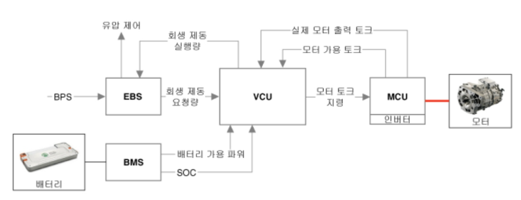 [EV/HEV_01] VCU(Vehicle Control Unit) : 차량 전력 제어기들의 컨트롤타워 : 네이버 블로그