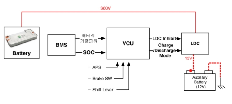 [EV/HEV_01] VCU(Vehicle Control Unit) : 차량 전력 제어기들의 컨트롤타워 : 네이버 블로그