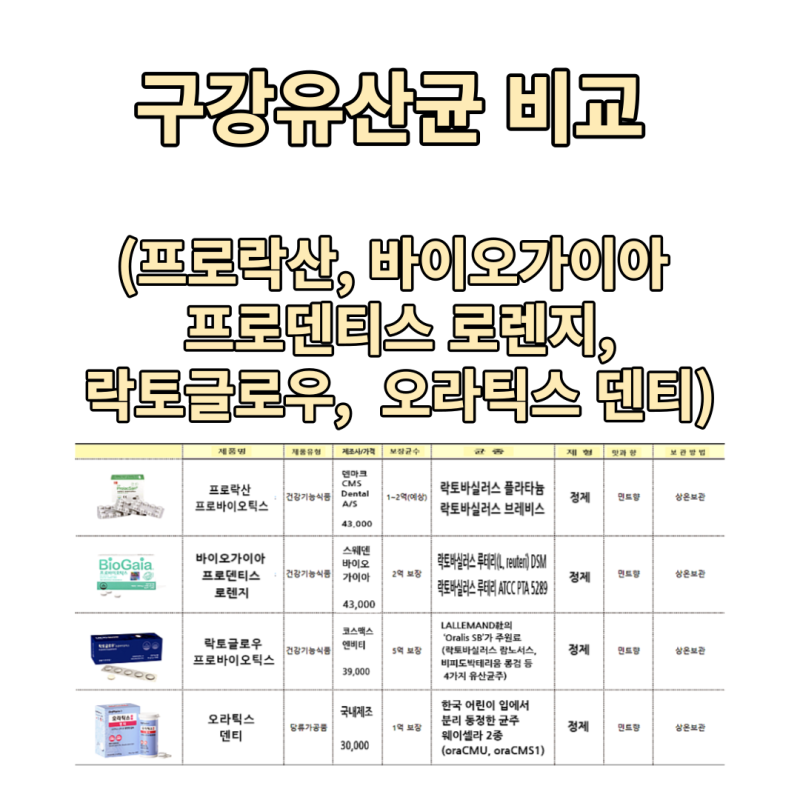 구강유산균 비교 프로락산바이오가이아 프로덴티스 로렌지락토글로우 오라틱스 덴티 네이버 블로그
