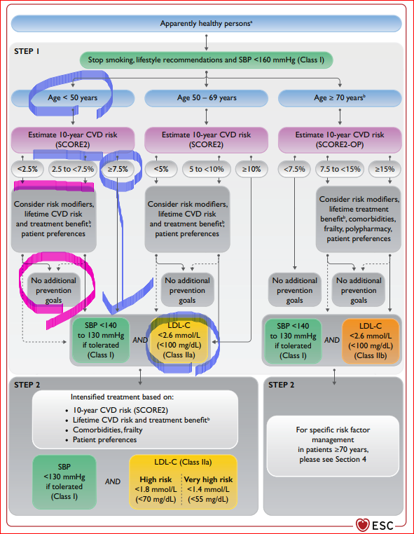 [고지혈증1] 2021 ESC Guideline on cardiovascular disease prevention in ...