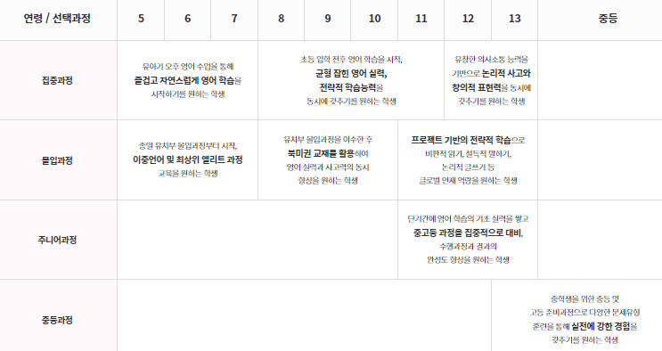 폴리 어학원 Slp 영어 유치원 Psa Ecc 비교 원비 학비 등 네이버 블로그