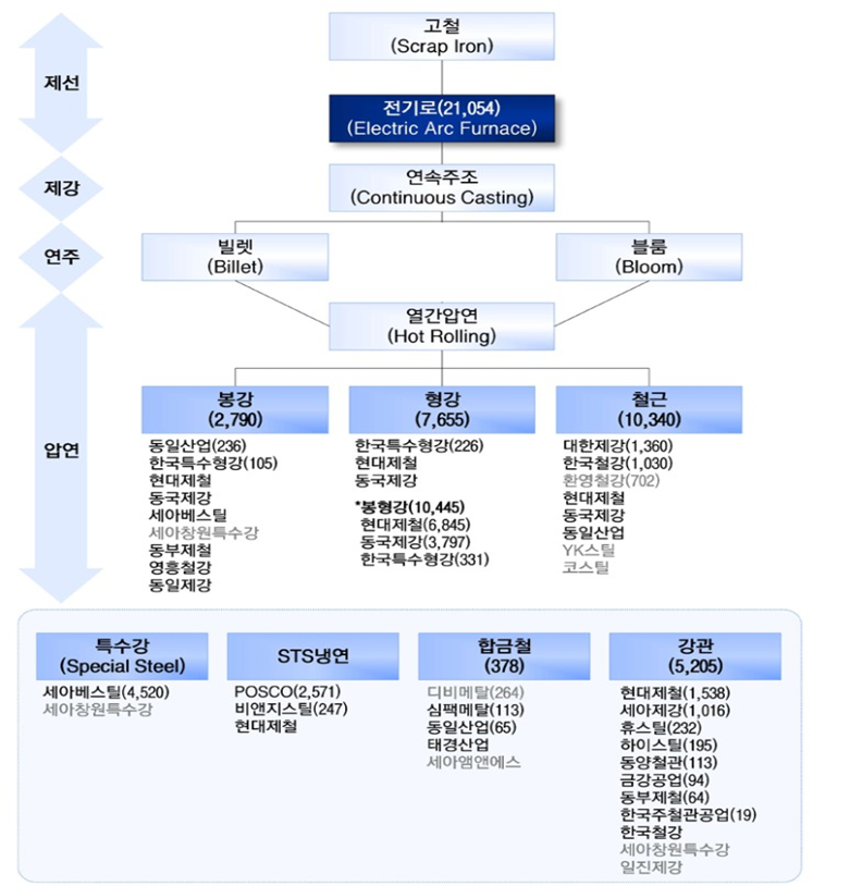 철강 관련 기업별 제품 및 내수/수출 비중(철강 공정/용도 관련 자료) : 네이버 블로그