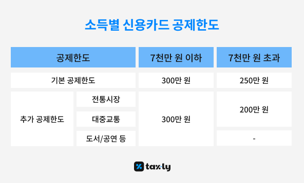 2023년 연말정산 신용카드 소득공제 쉽게 알아보기 네이버 블로그