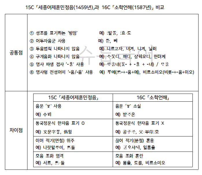 문법 국어사 중세국어7 소학언해 중세 국어 자료 분석하기 네이버 블로그