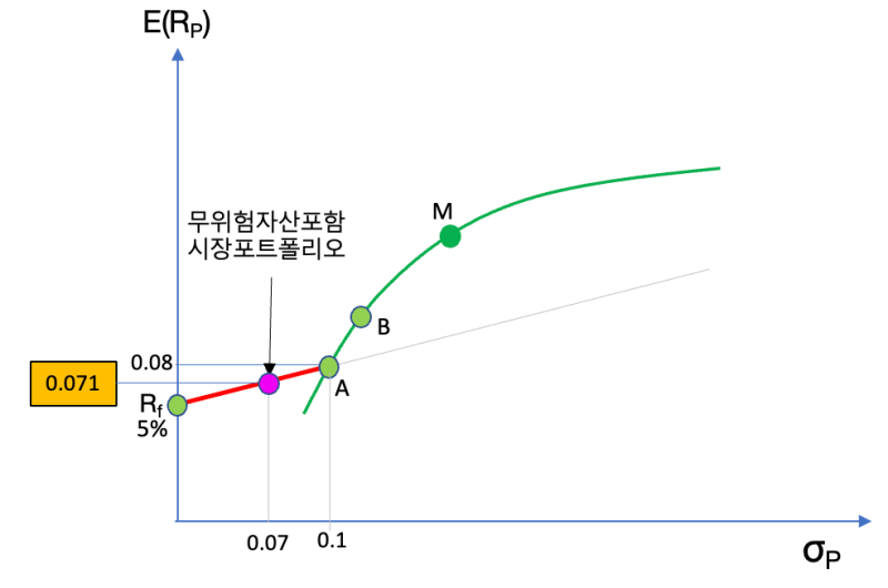 포트폴리오 이론 기초 4 무위험 자산과 최적의 포트폴리오 선택 과정 네이버 블로그