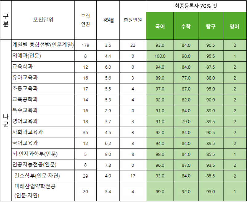 2022 이화여대 정시등급 이대 이화여자대학교 미대 수능등급 백분위 입시결과 입결 디자인 동 서양화 조소 도자 섬유 패션
