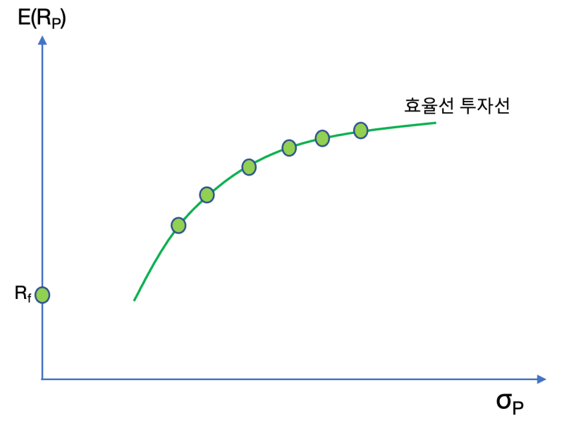 포트폴리오 이론 기초 4 무위험 자산과 최적의 포트폴리오 선택 과정 네이버 블로그