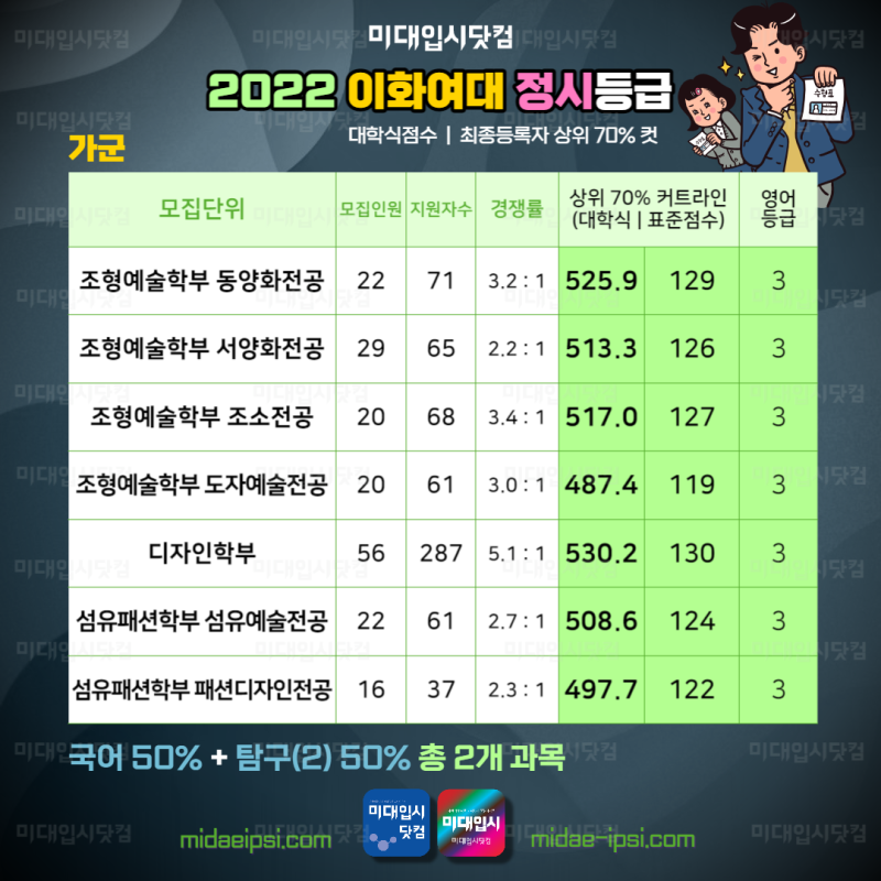 2022 이화여대 정시등급 이대 이화여자대학교 미대 수능등급 백분위 입시결과 입결 디자인 동 서양화 조소 도자 섬유 패션